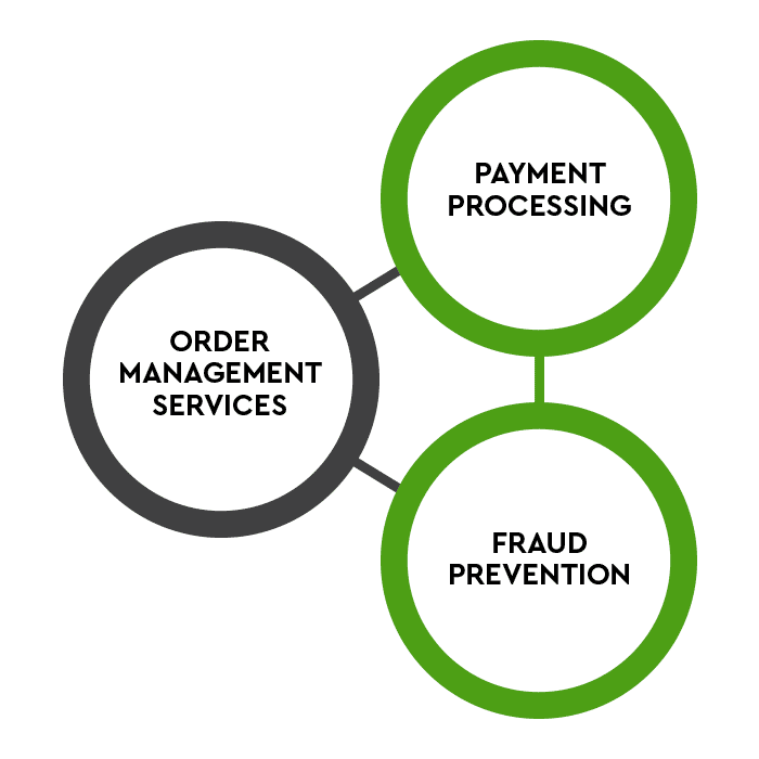 Payment Processing & Fraud Management Services | PFS Payment Processing & Fraud Management Services | PFS
