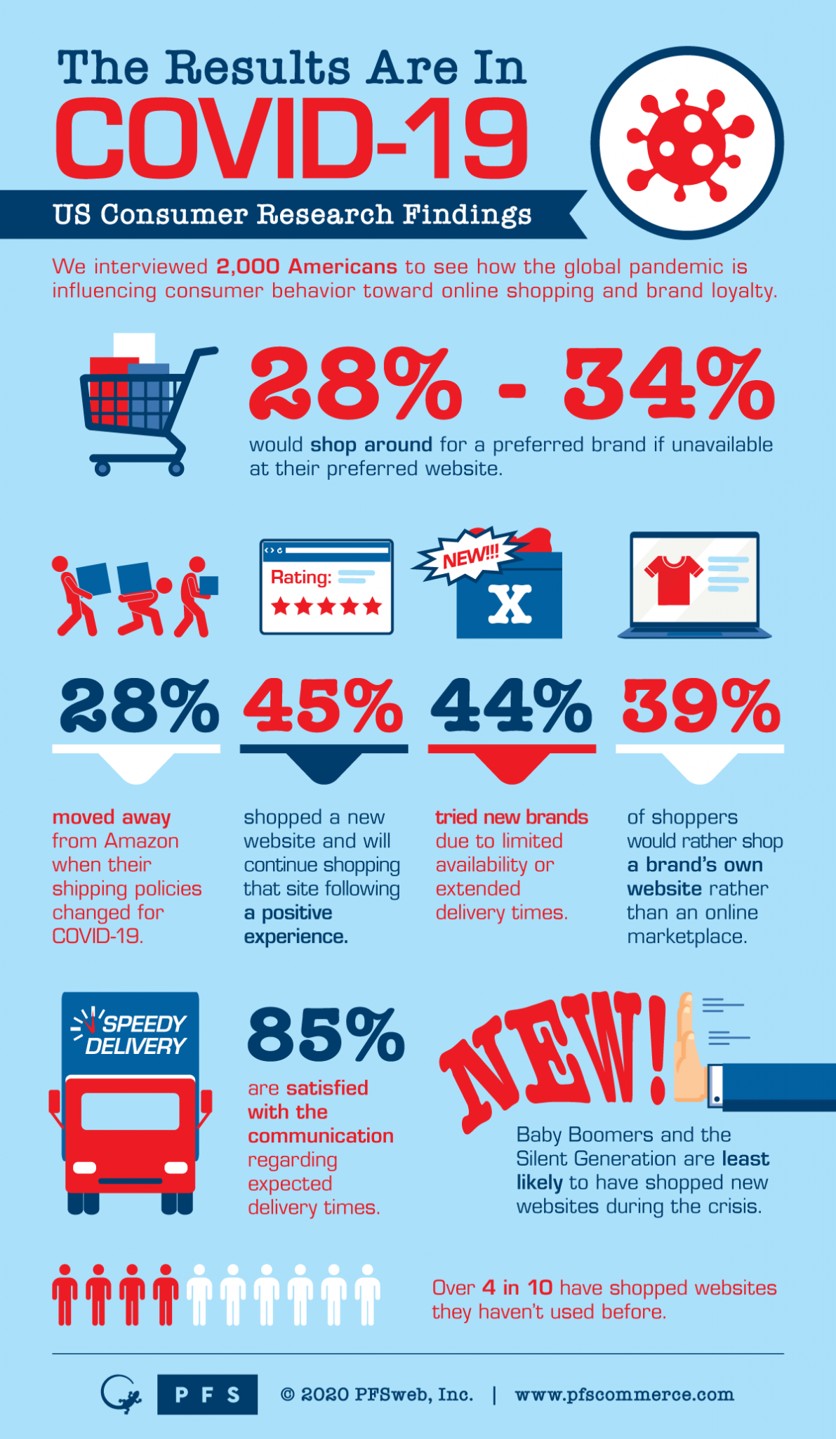 Shifting US Consumer Behavior in the Face of COVID-19 - PFS Commerce