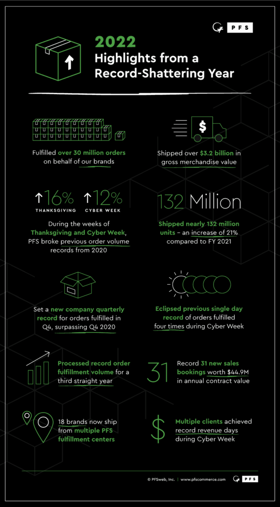 PFS in 2022 – Another One for the Record Books - PFS Commerce