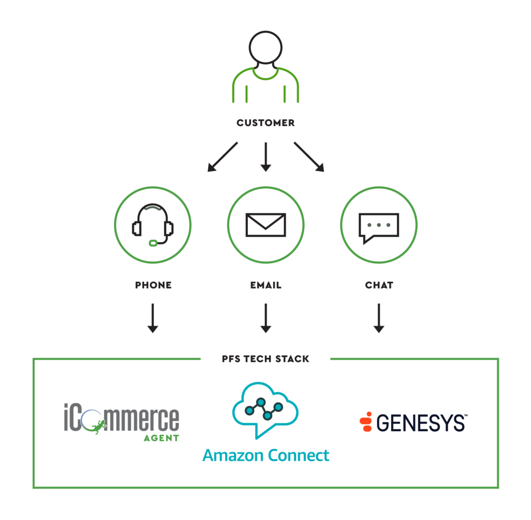 Customer Service Solutions in Fulfillment | PFS Commerce