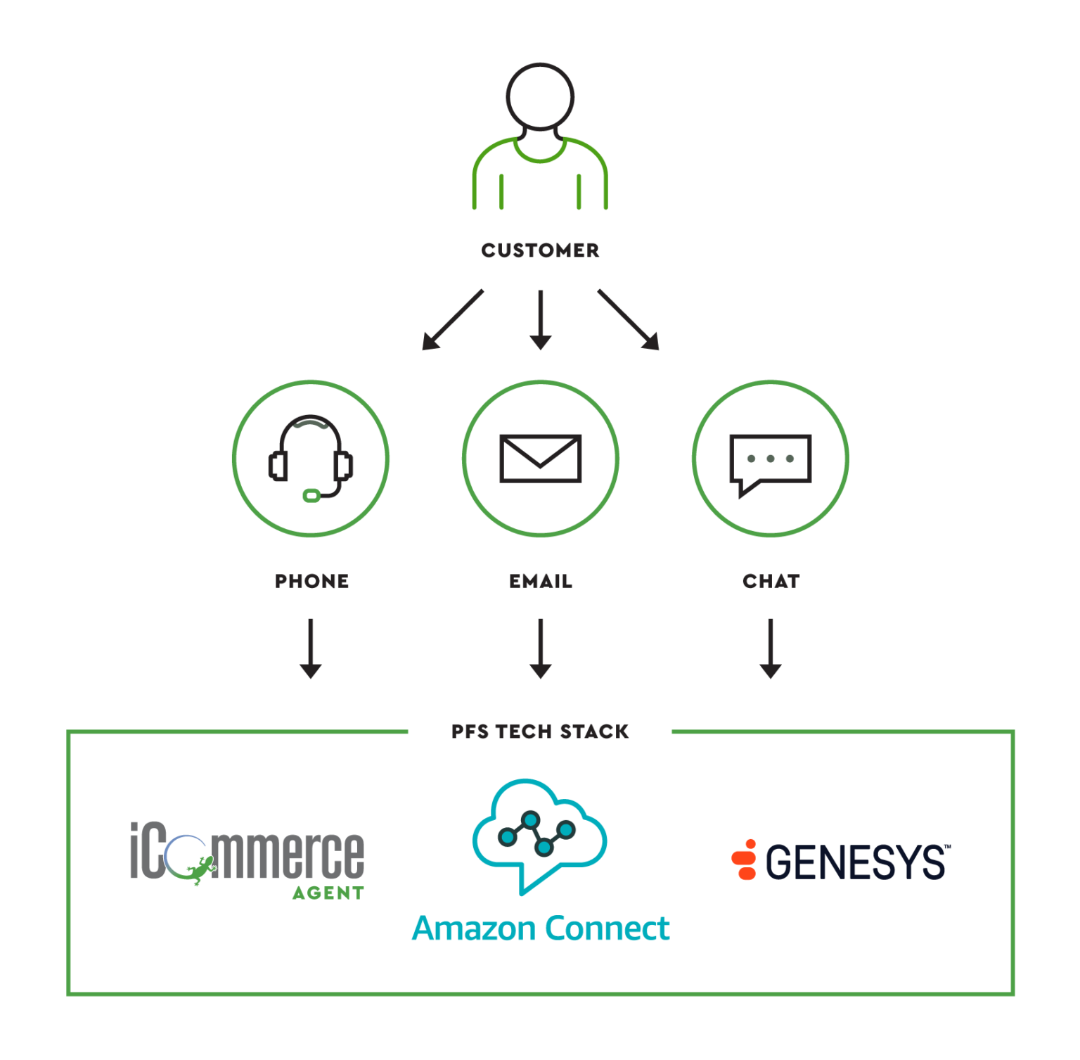 Customer Service Solutions in Fulfillment | PFS Commerce